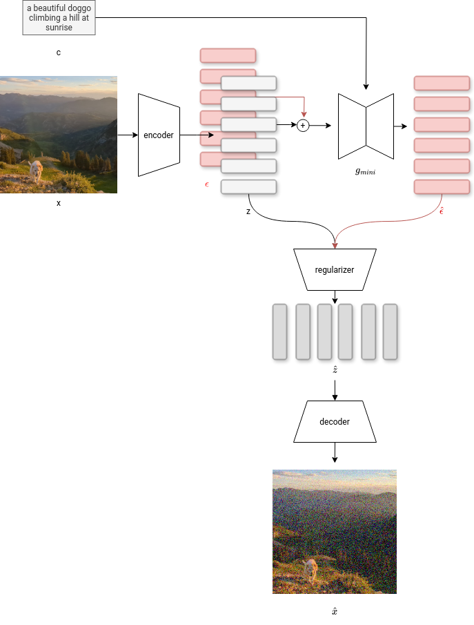 coupling generation and compression